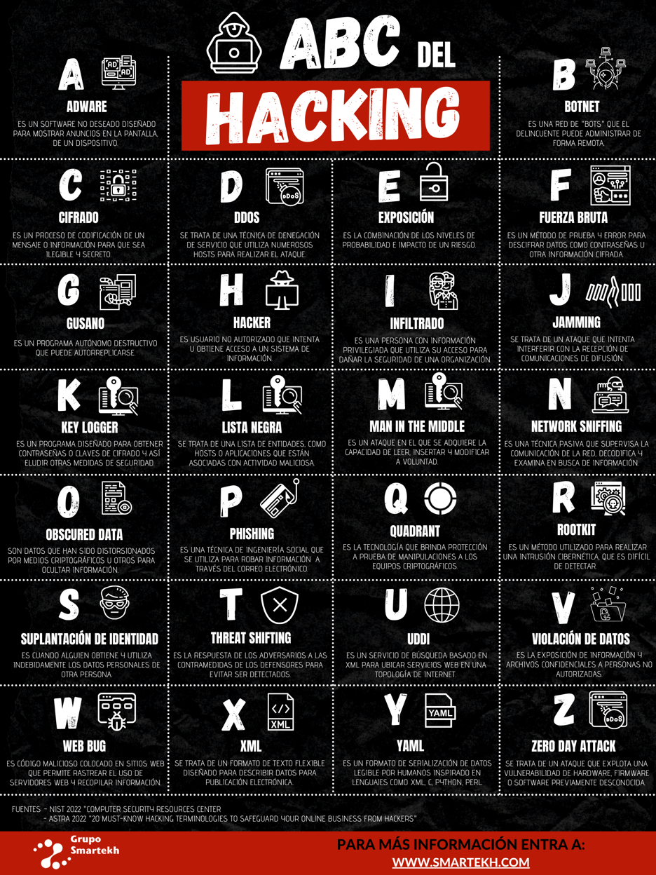 Conociendo el ABC del Hacking
