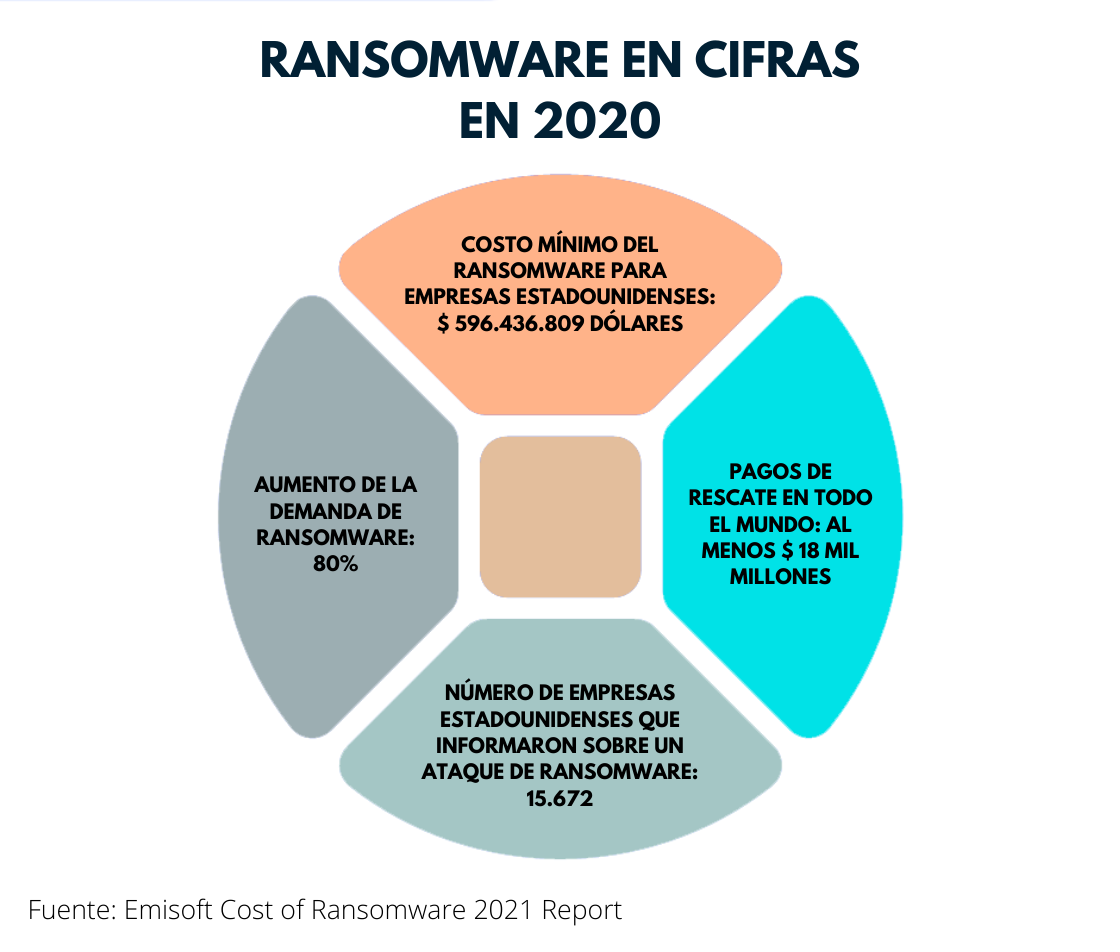 Formas de prevenir ataques de Ransomware para evitar convertirte en la ...