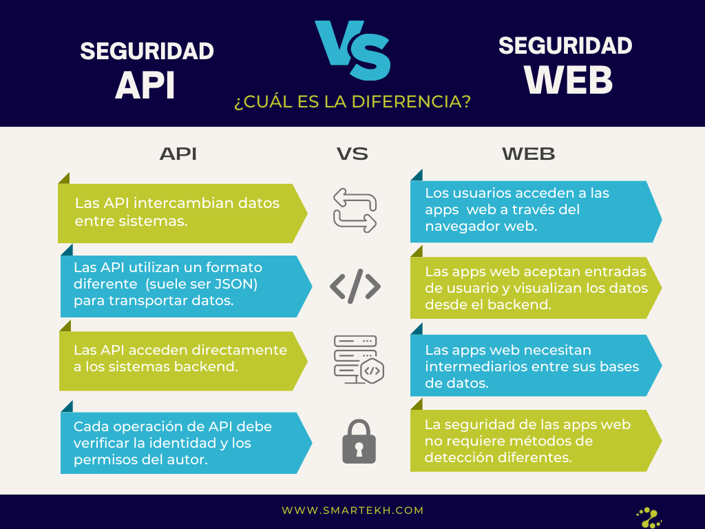 LAS DIFERENCIAS ENTRE LA SEGURIDAD DE API vs SEGURIDAD WEB: LO QUE ...
